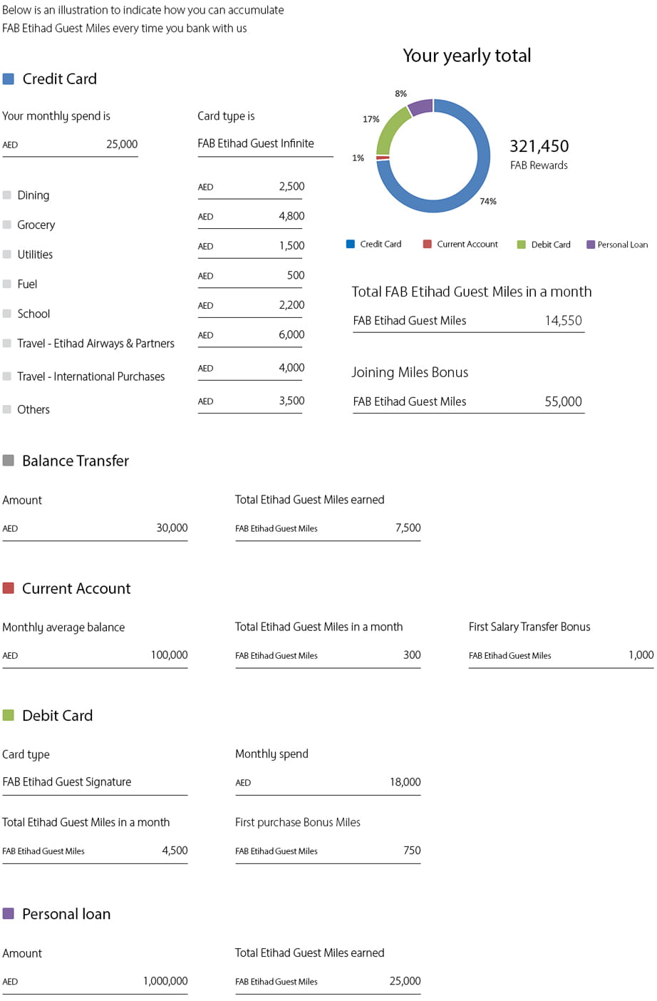 Calculate Your Etihad Guest Miles Rewards | FAB - UAE